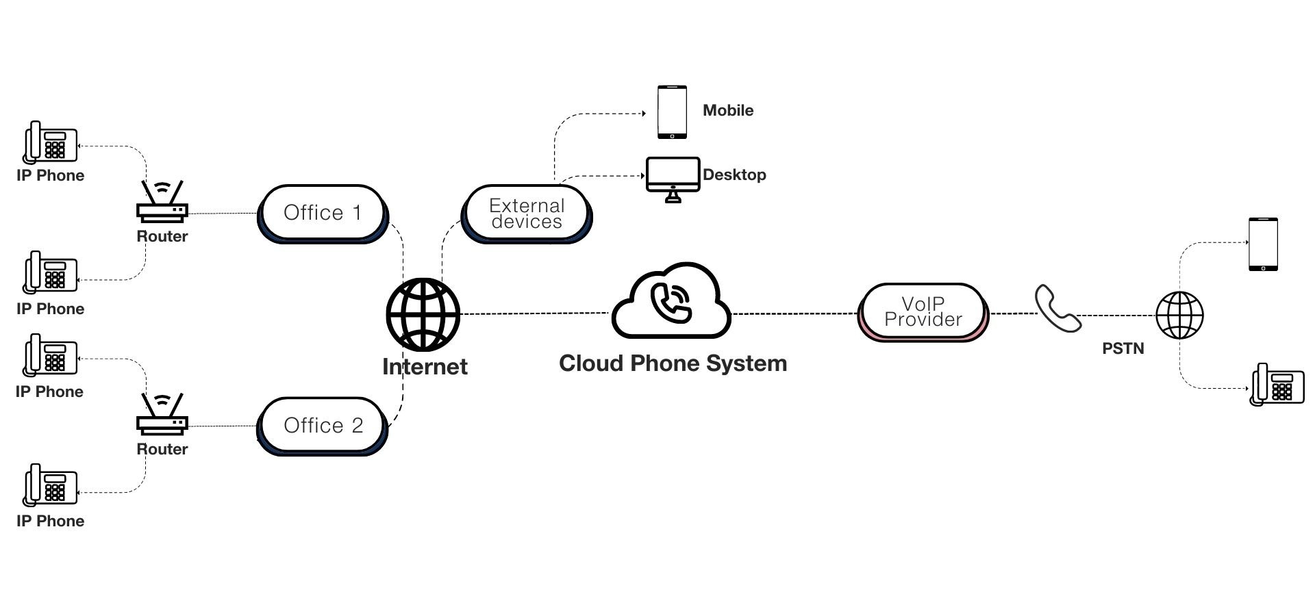 Understanding Cloud-based Phone System and its benefits for your business